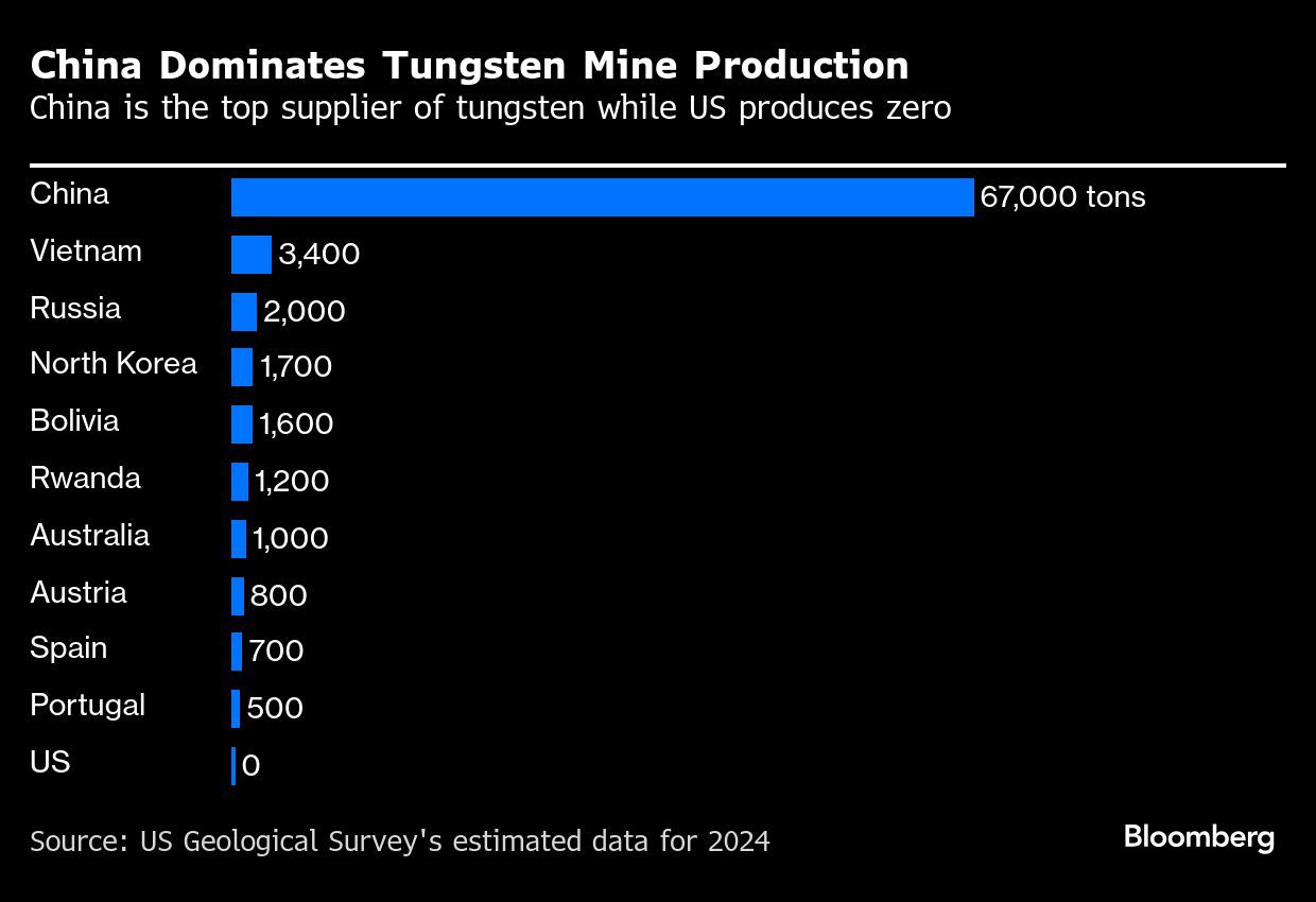 Tungsten miner buys U.S. project to resume American supply | Financial Post