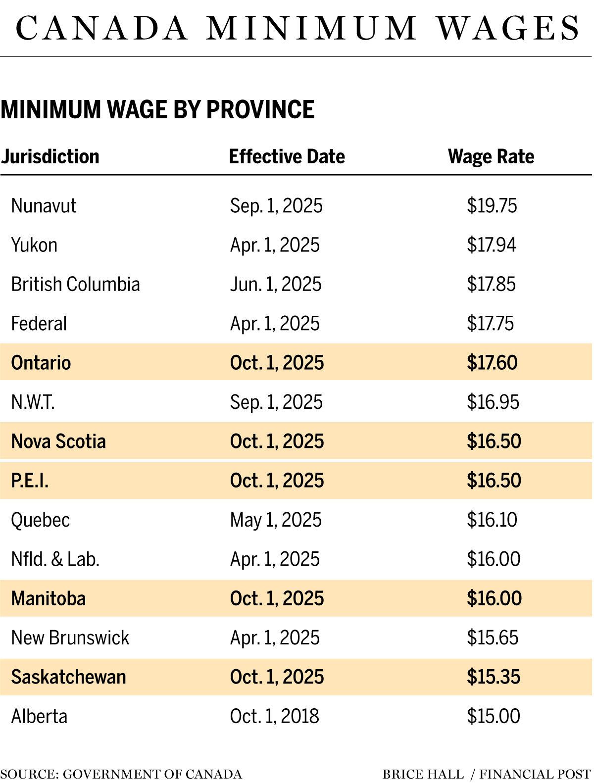 Five provinces raised their minimum wages this week | Financial Post