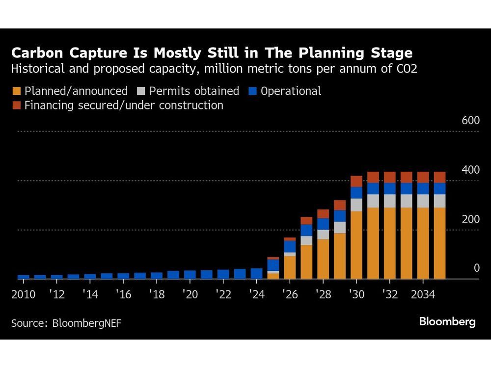 The Scientists Who Popularized Carbon Capture Have a Warning About It | Financial Post