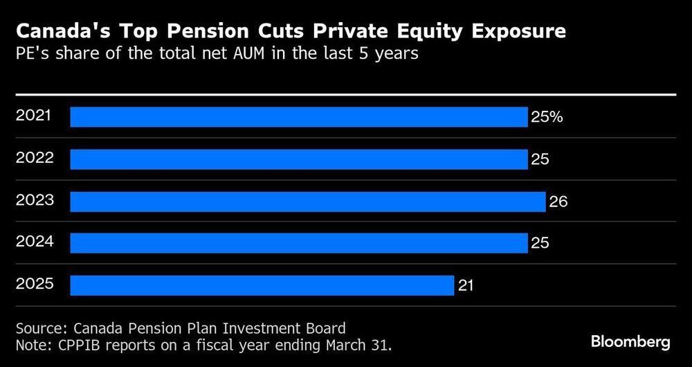 CPP Investment Board revamps growth equity after uneven returns ...