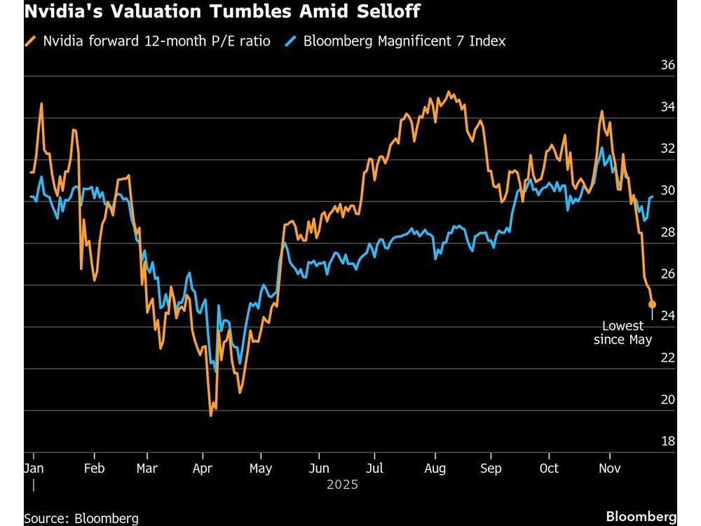 Nvidia’s stock sinks as AI dominance doubts grow | Financial Post