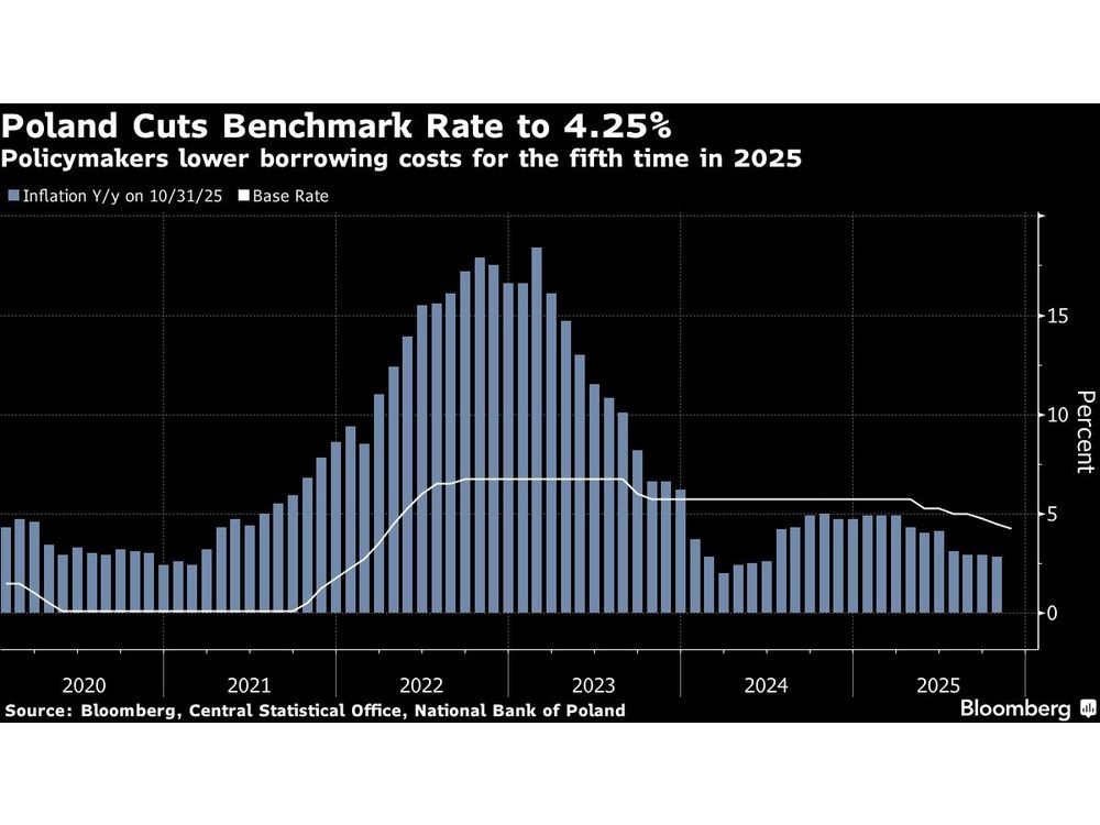 Poland Cuts Rates to 3-1/2-Year Low on Soft Inflation Outlook ...