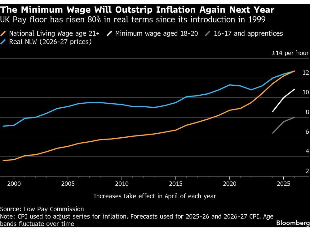 Reeves' 4.1% Minimum Wage Hike Puts UK Inflation Goals at Risk ...