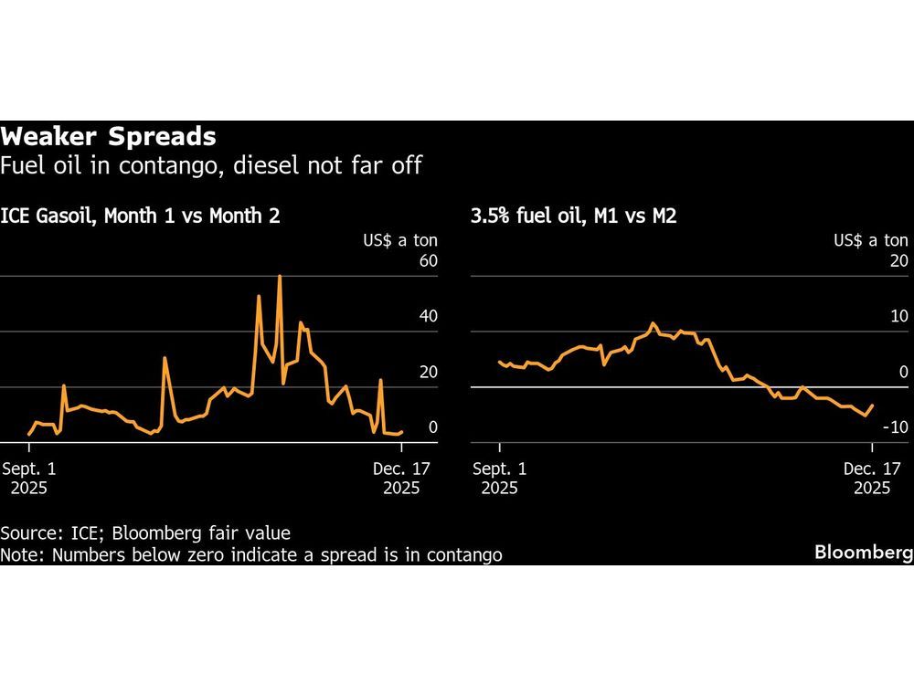Europe's Super-Strong Fuel Markets Are Going Into Reverse | Financial Post