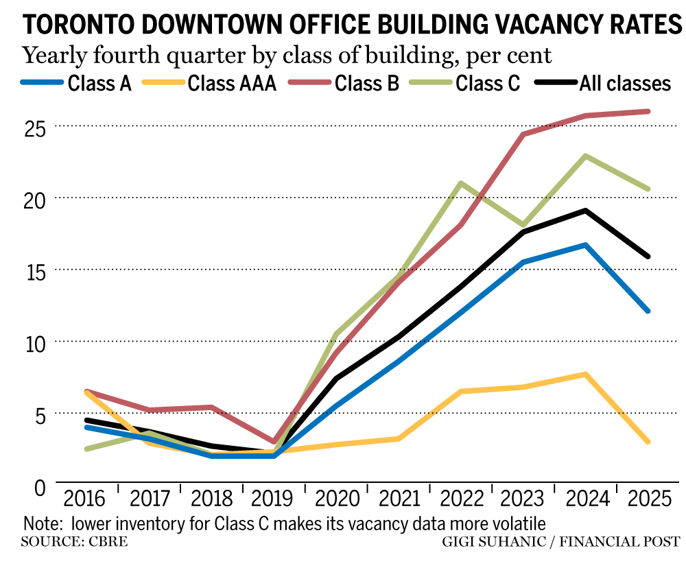 Toronto’s office market has hit a turning point | Financial Post