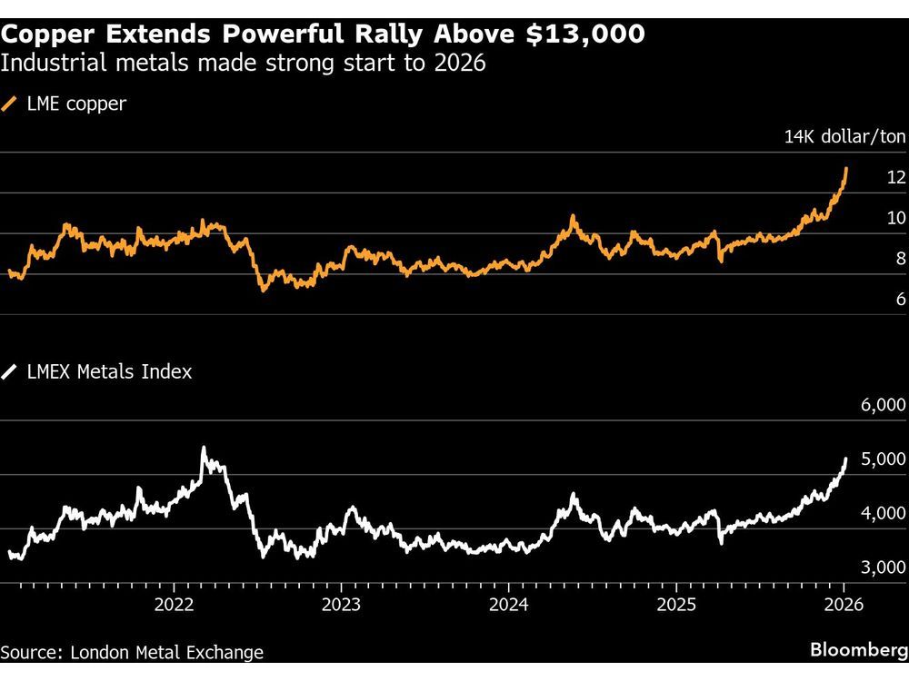 Copper Surges to Fresh Record as Inventories 'Locked in the US ...