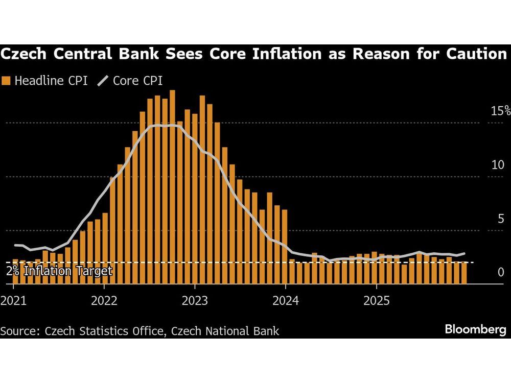Czech Central Bank Sees Core Inflation Strong Reason for Caution ...
