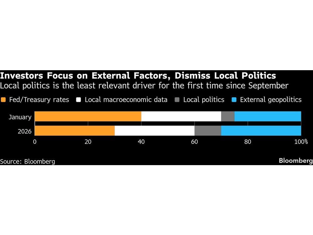 Chile Investors Look Abroad as Fed, Geopolitics Drive Rates | Financial ...