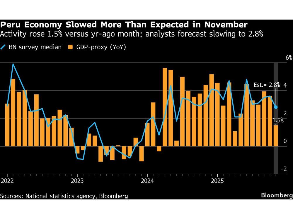 Peru Hit by Unexpectedly Big Economic Slowdown Led by Copper ...