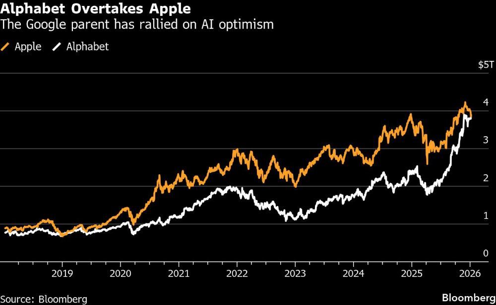 Alphabet overtakes Apple, becoming second to Nvidia in size | Financial ...