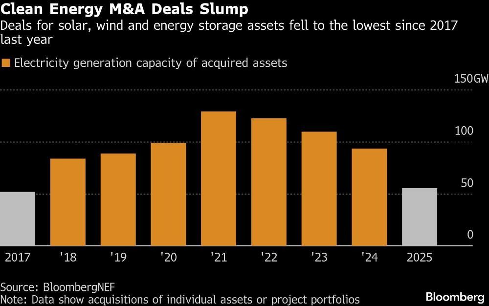 JPMorgan, Brookfield see M&A revival for clean energy assets ...
