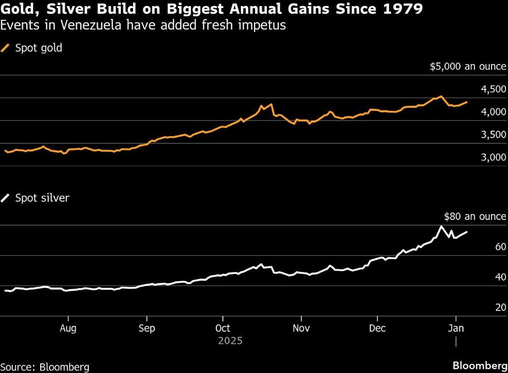 Gold, silver jump as Venezuela tensions add to global risk | Financial Post