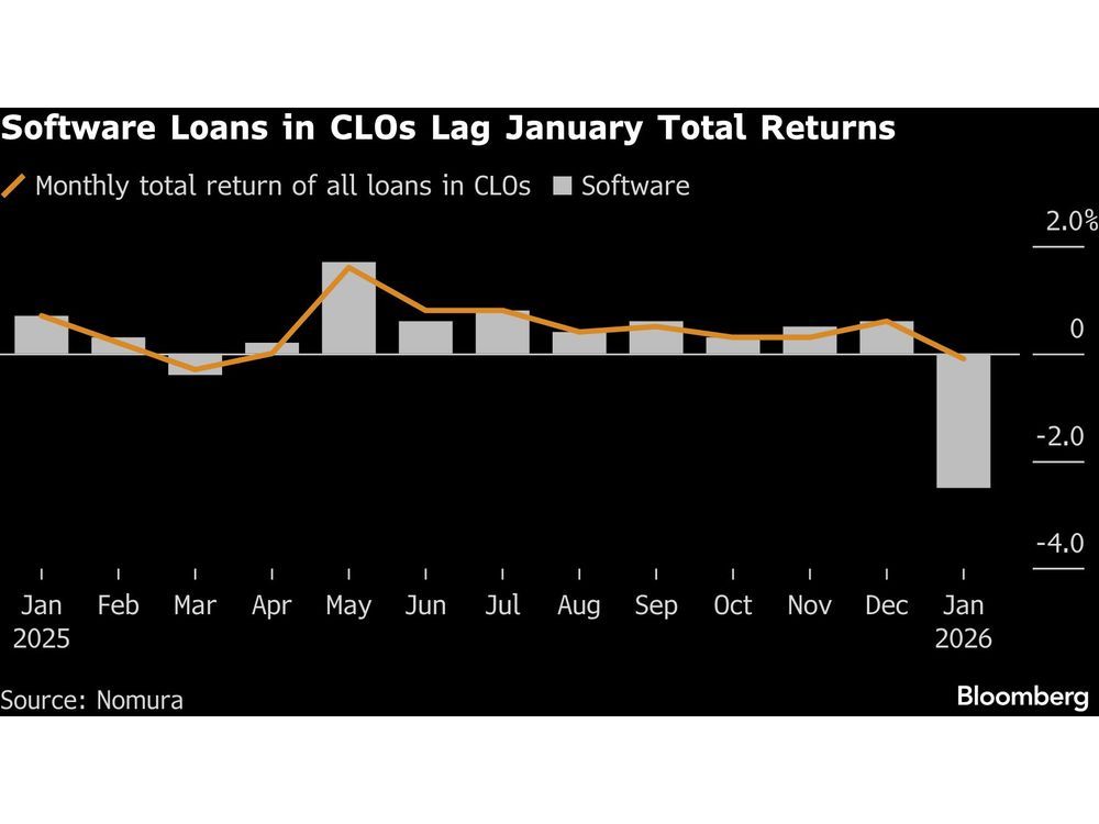 AI Boom Is Triggering a Loan Meltdown for Software Companies: Credit ...