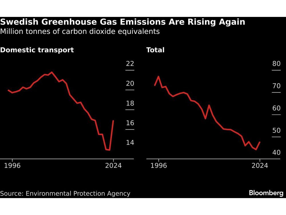 Sweden's Once-Pioneering Green Ambitions Are Unravelling | Financial Post