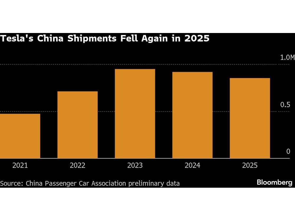 Tesla China Sales Drop in 2025 as EV Maker Sees Global Slowdown ...