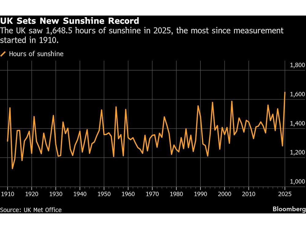 UK Sets New Heat and Sunshine Records in Boost for Solar Power ...