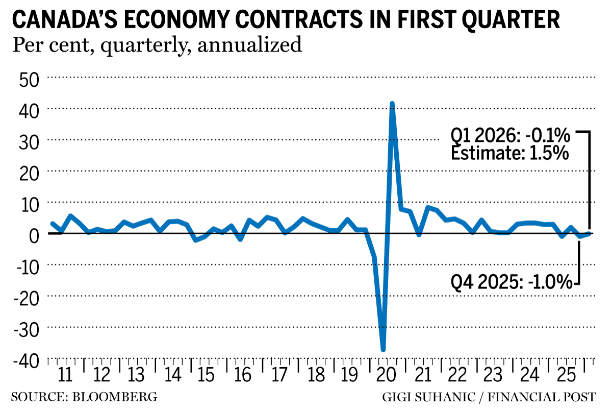 Canada GDP shrinks in first quarter, raising spectre of recession ...