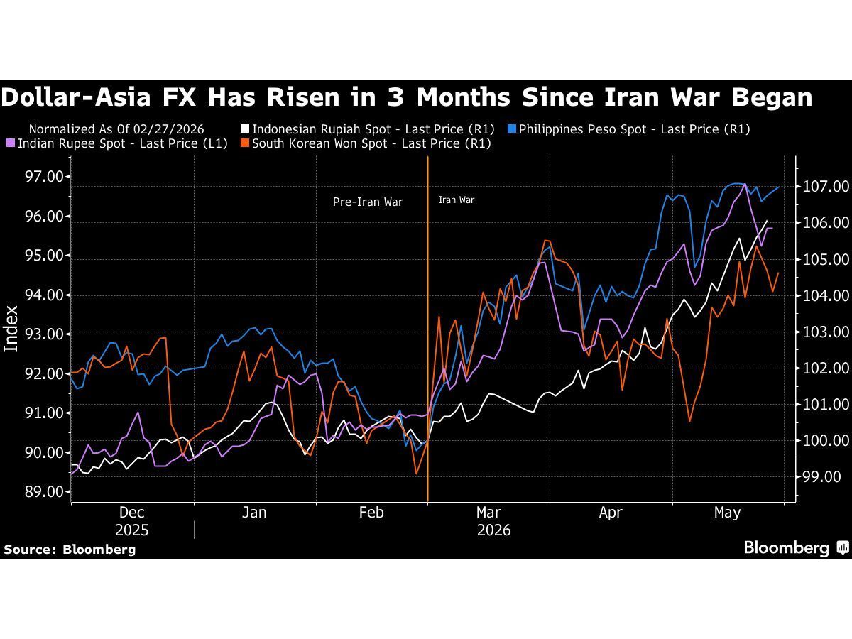 Aggressive Asia Hikes Show Few Signs of Stabilizing Currencies ...