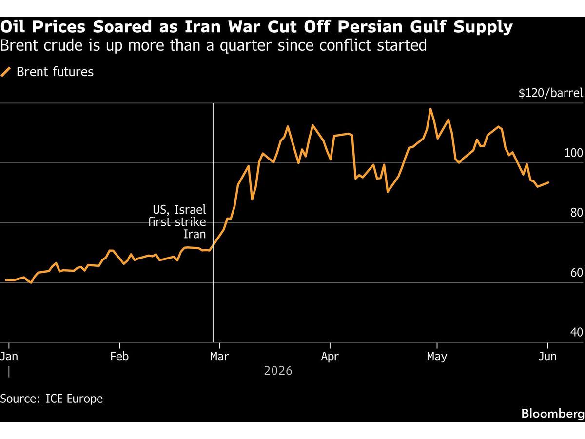 Goldman Sees Two-Sided Risk to Oil as Lower Use Offsets Iran War ...