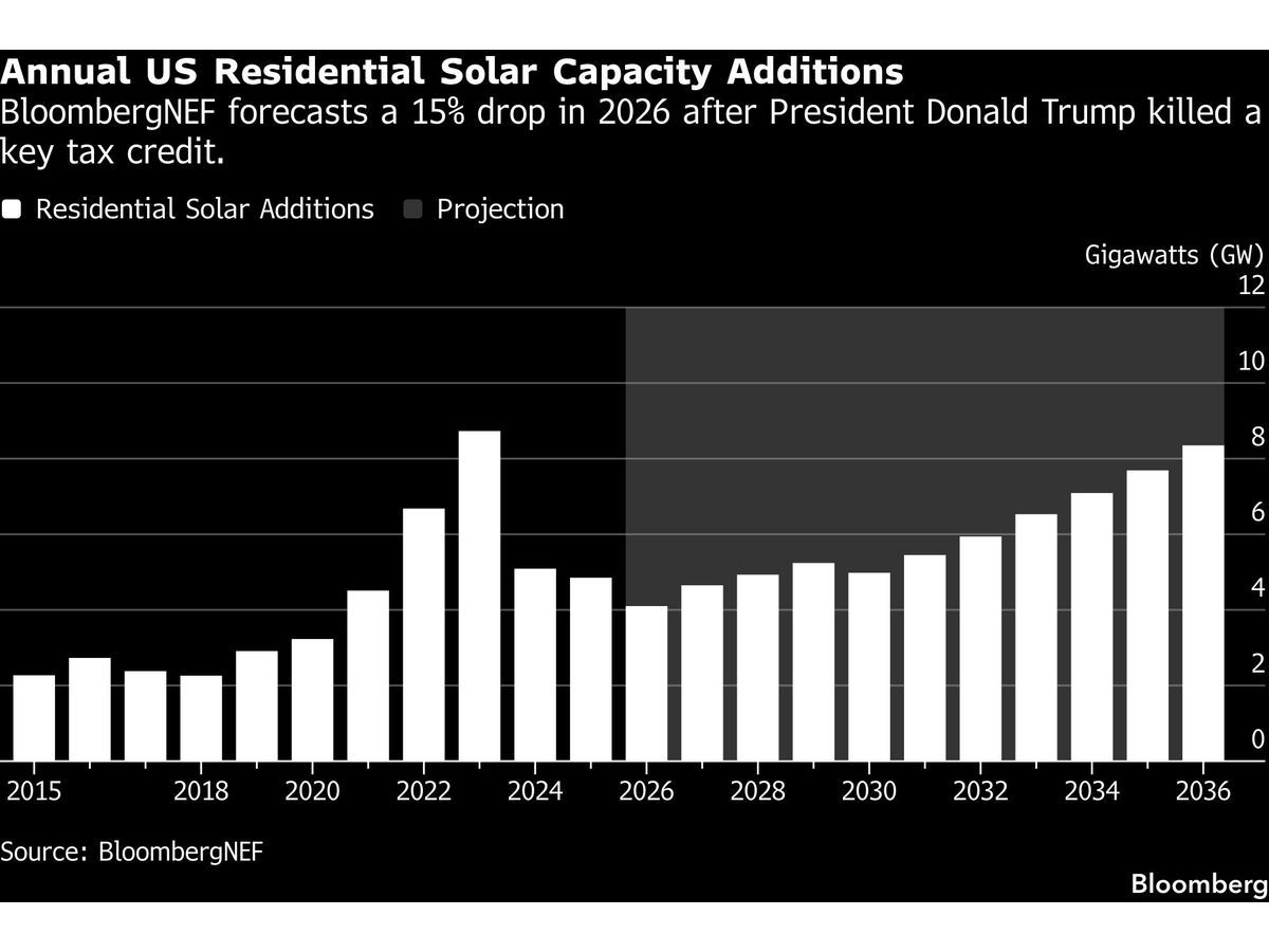 US Residential Solar Installations Set to Stall for Years | Financial Post