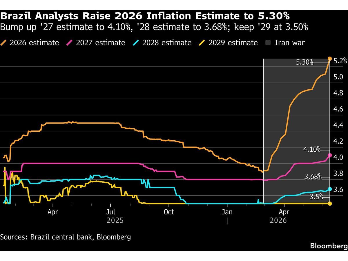 Brazil Economists Hike Rate Forecasts on Eve of Policy Decision ...