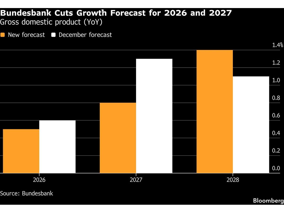 Germany to Grow in 2026 as Spending Offsets War, Bundesbank Says ...