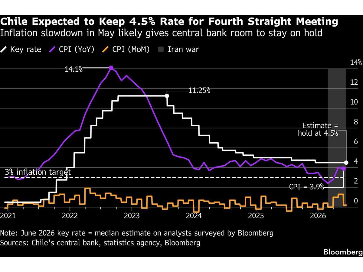 Chile Traders and Economists Spar Over Where Rates Are Heading ...