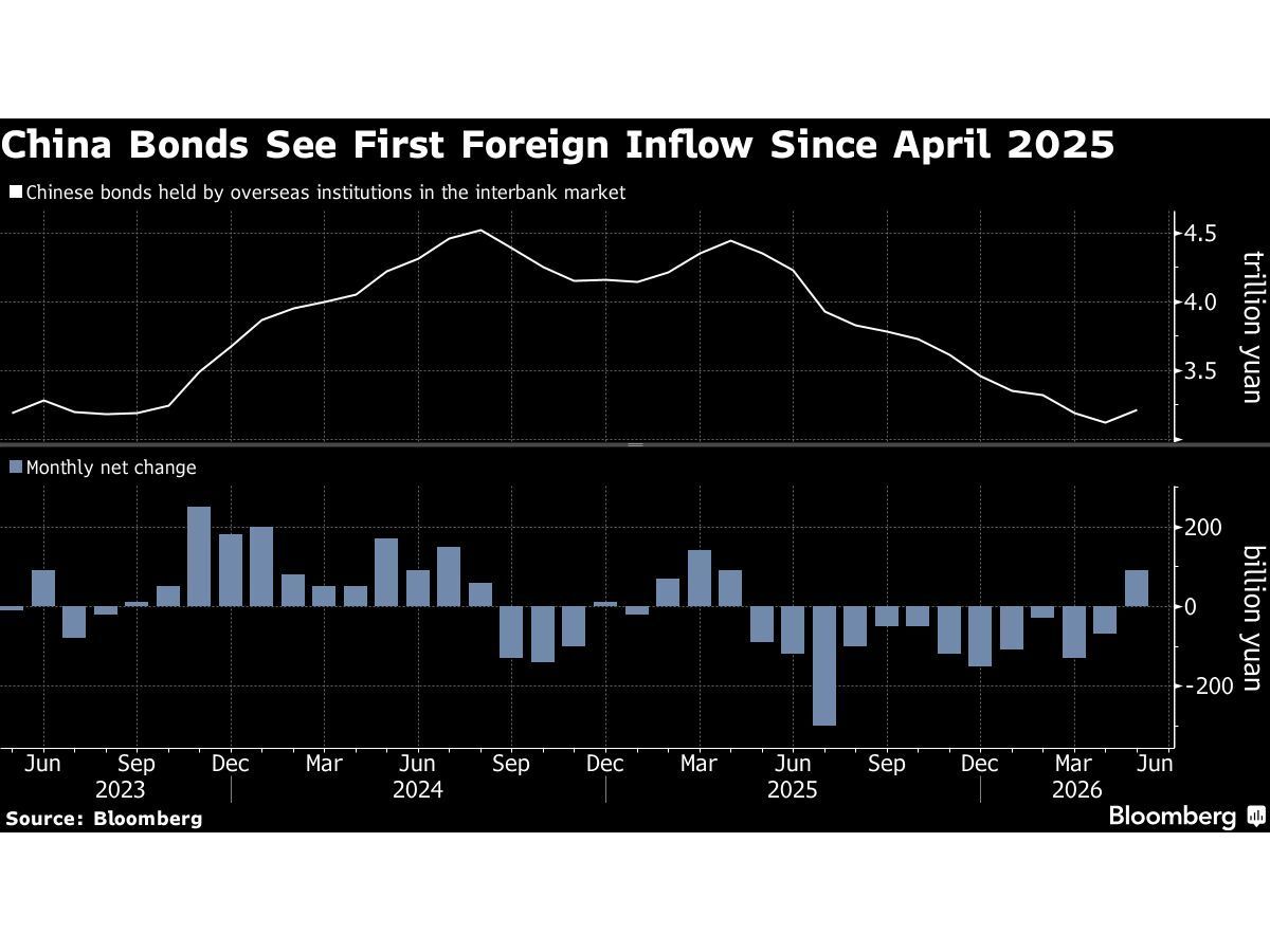 Chinese Bonds Draw Foreign Funds in May After a Year of Outflows ...
