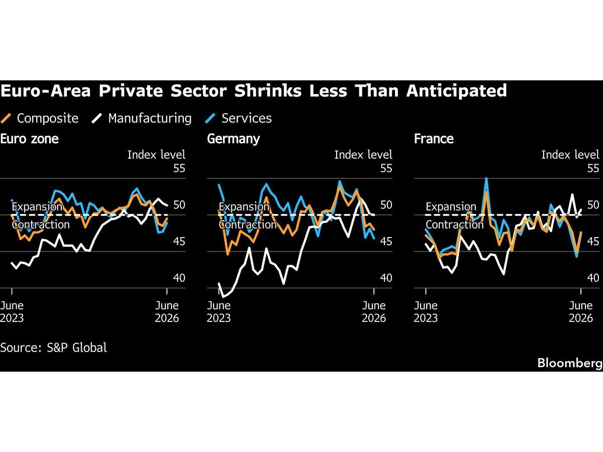 Euro-Zone Business Activity Shows Resilience to Iran War Fallout ...