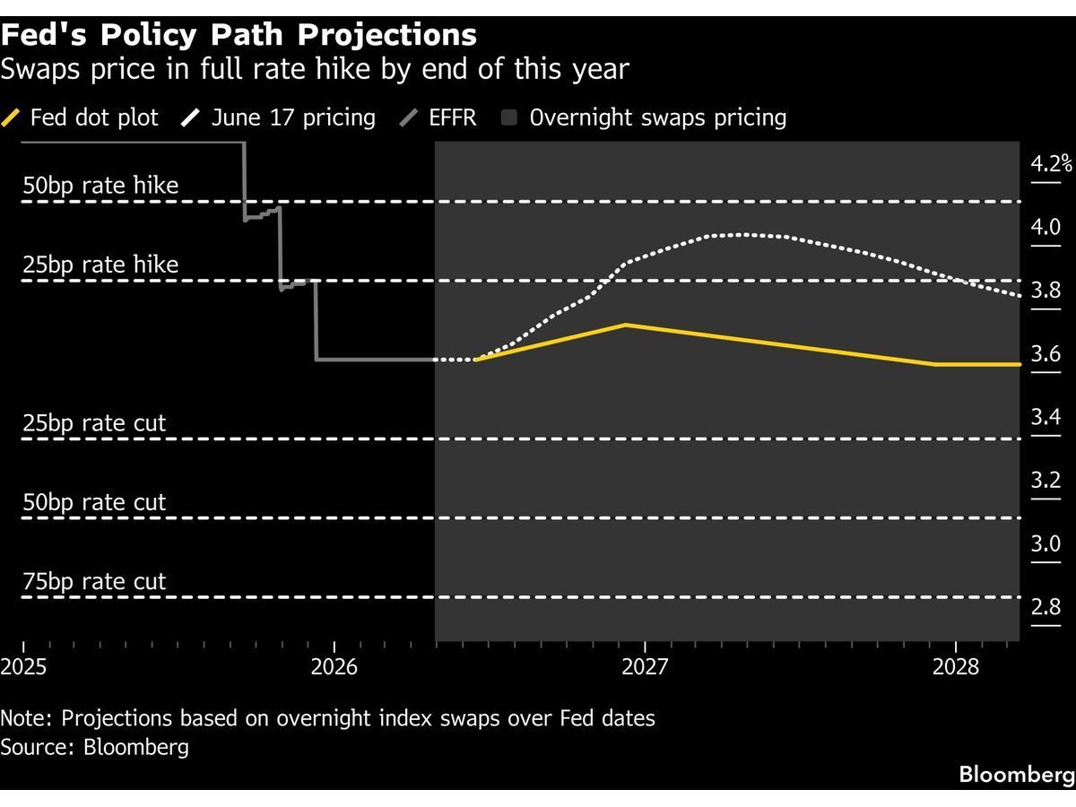 Fed's Warsh Rocks Bond Market in Debut, Sparks Surge in Rate-Hike Bets ...