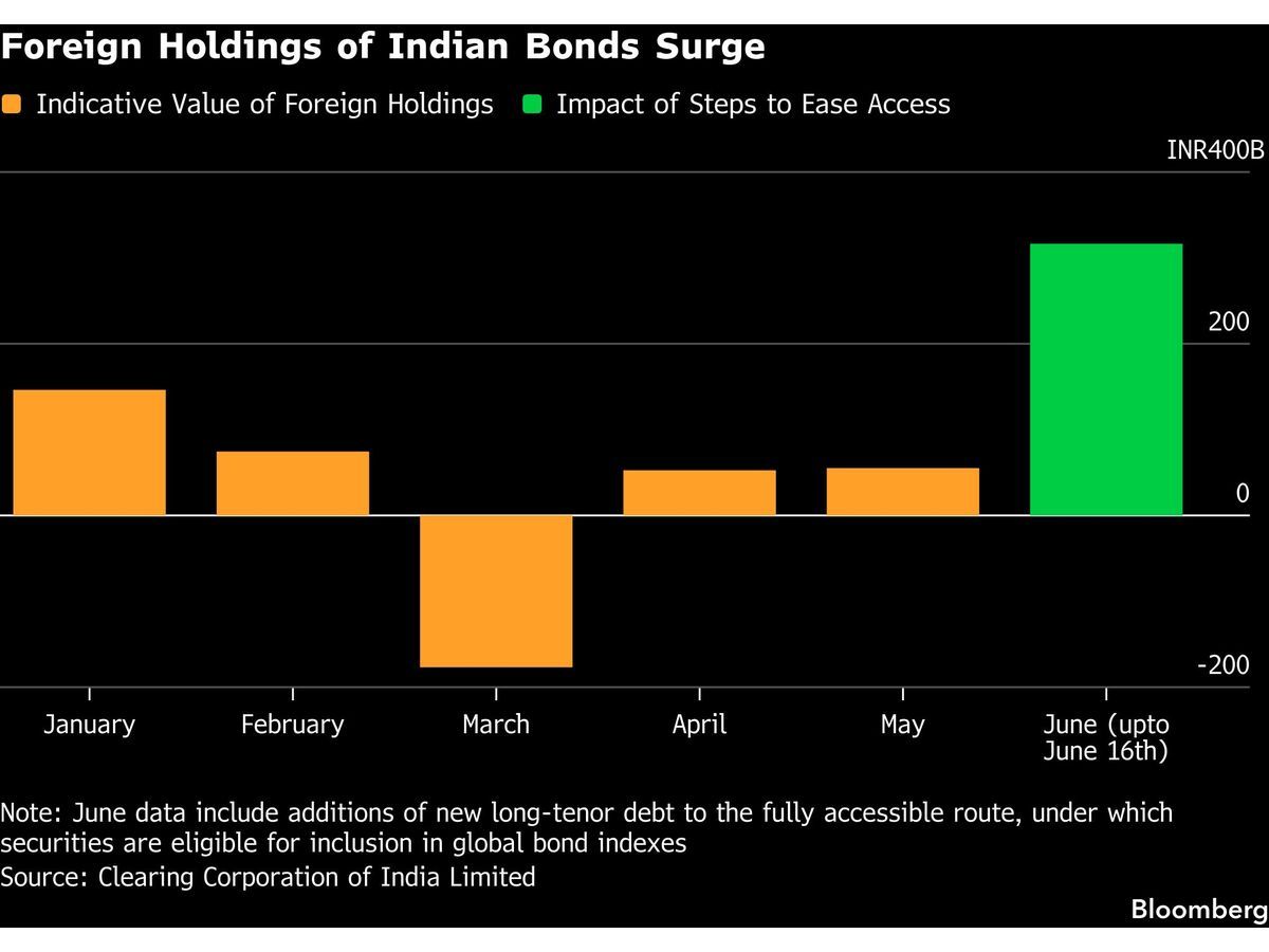 India Wins Over Global Bond Funds With Tax Cut, Aiding Rupee ...