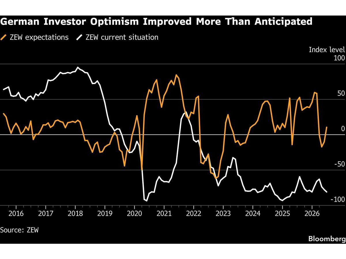 German Investor Outlook Jumps With Iran Resolution in Sight | Financial ...