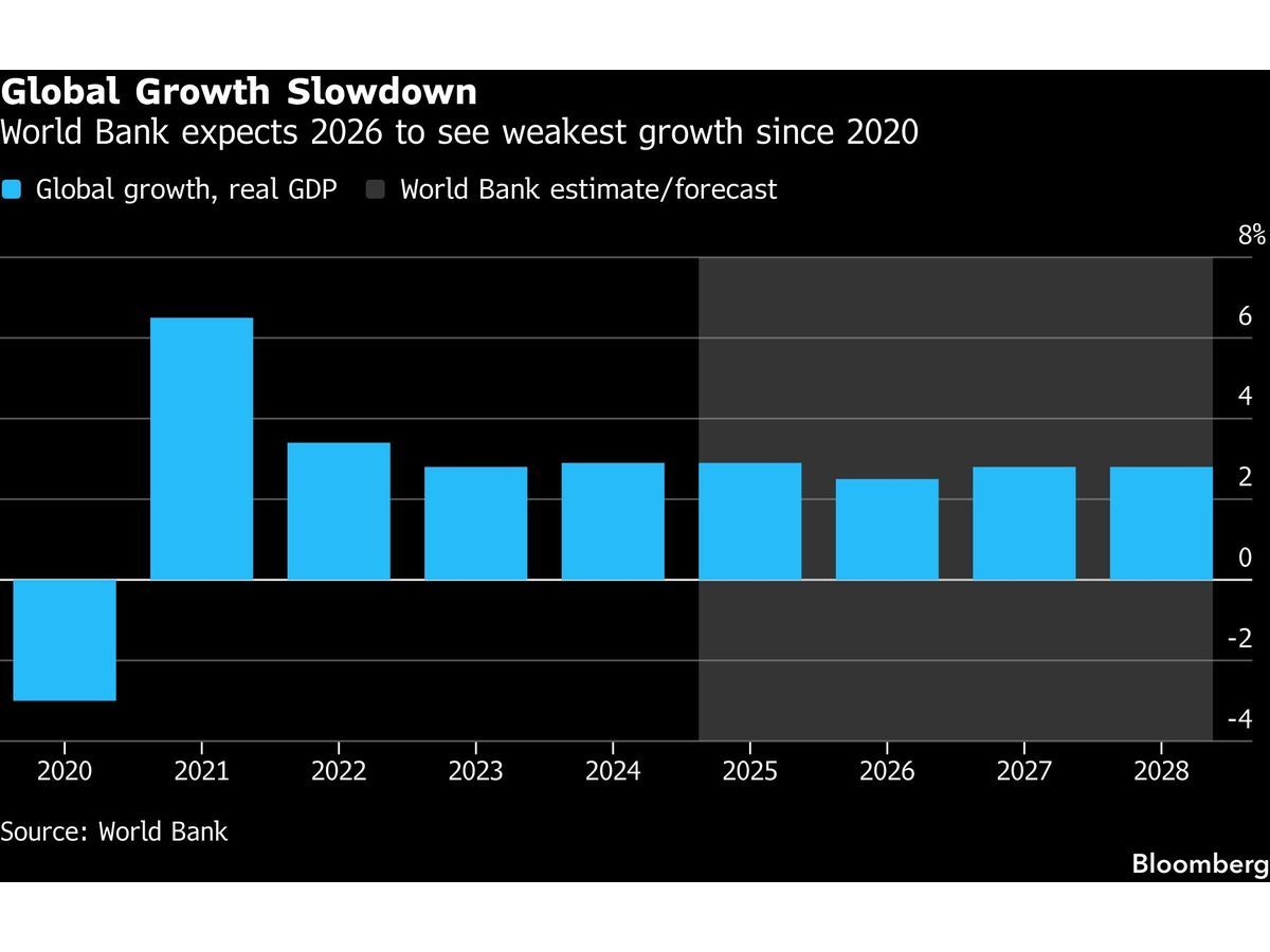 World Bank Says Two-Thirds of Economies Face Hit From Iran War ...