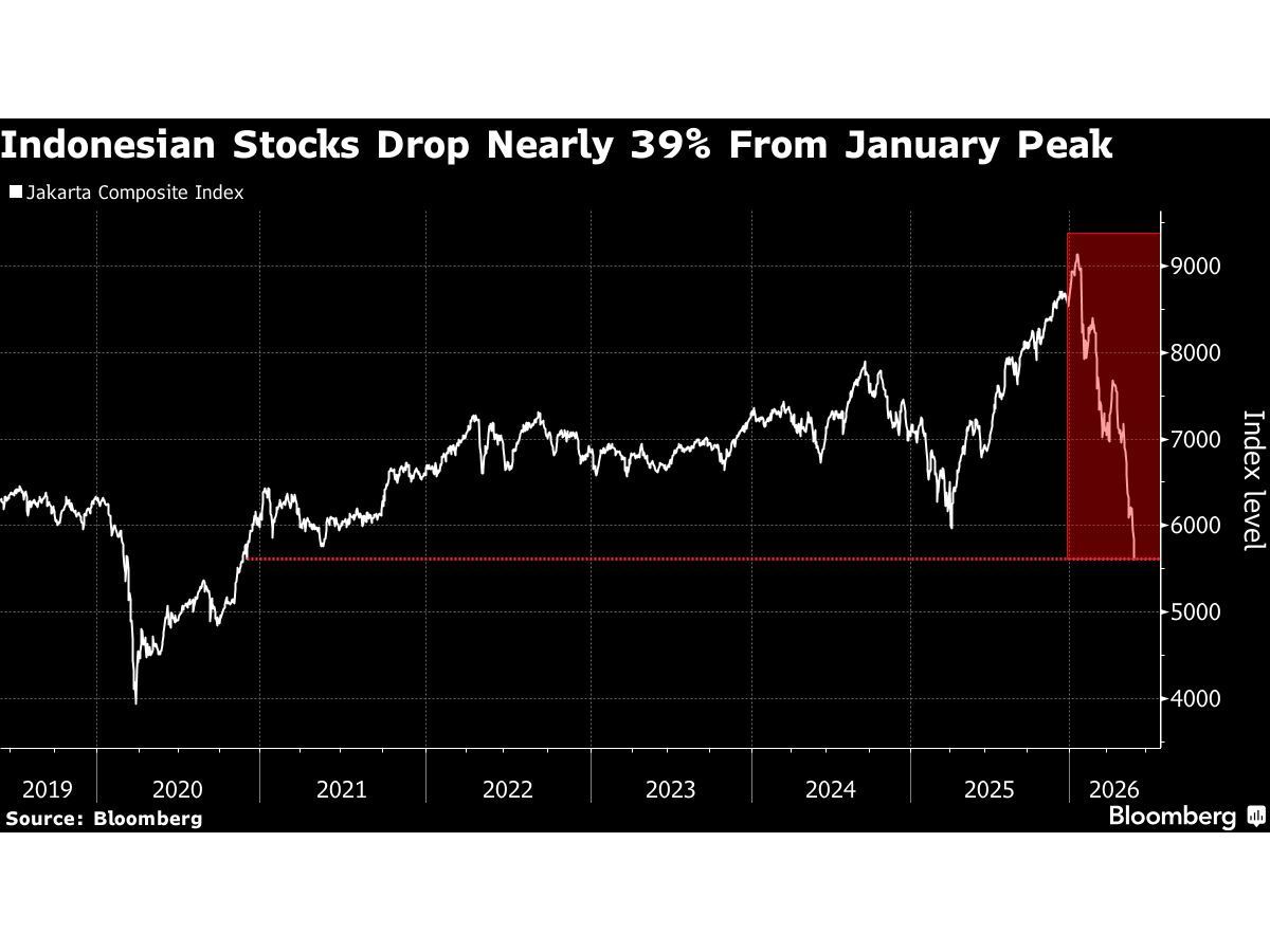 Market Rout Puts Pressure on Indonesia to Deliver Concrete Steps ...