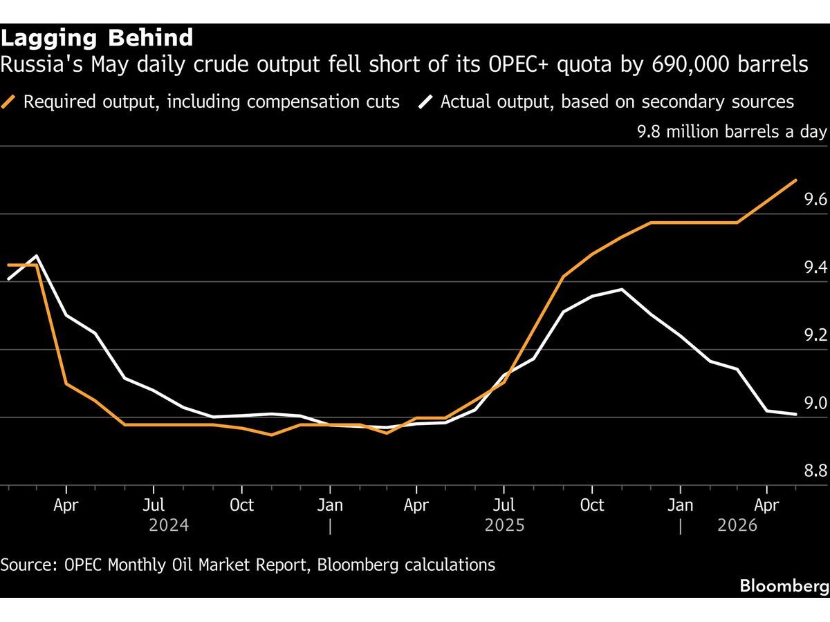 Russia's Oil Output Falls to Lowest in a Year Amid Drone Attacks ...