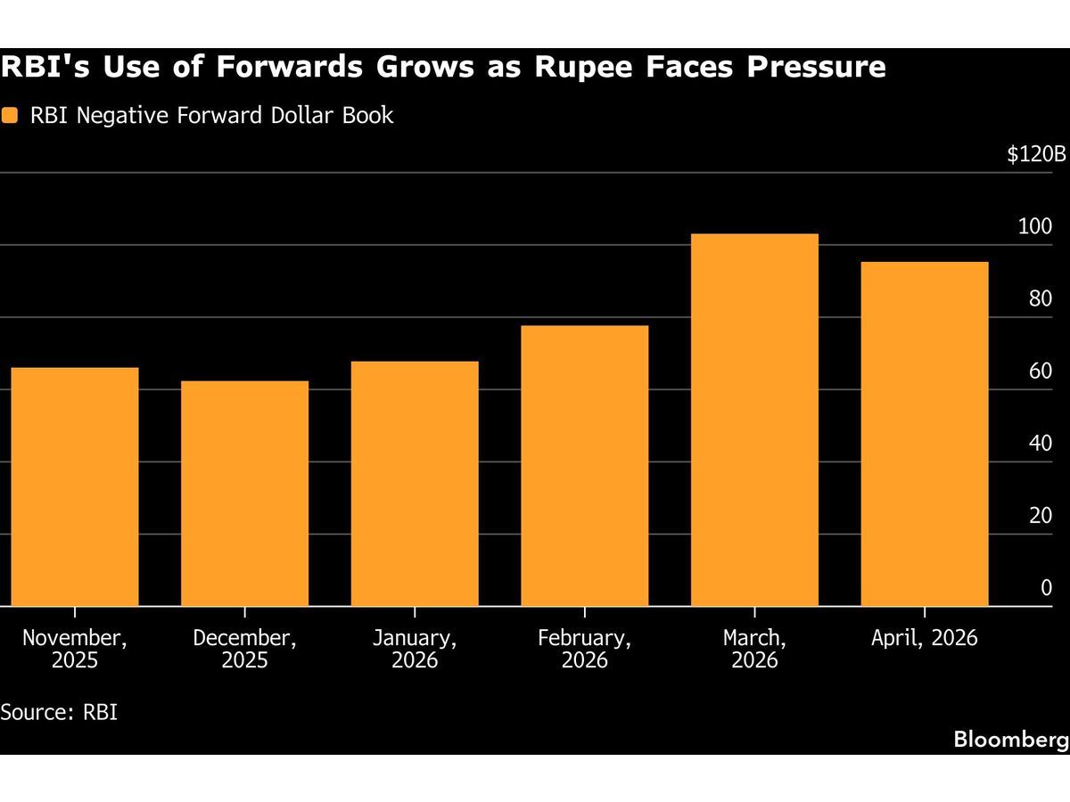 India Rupee Defense Lifts Key Forex Tool Past $110 Billion Mark ...
