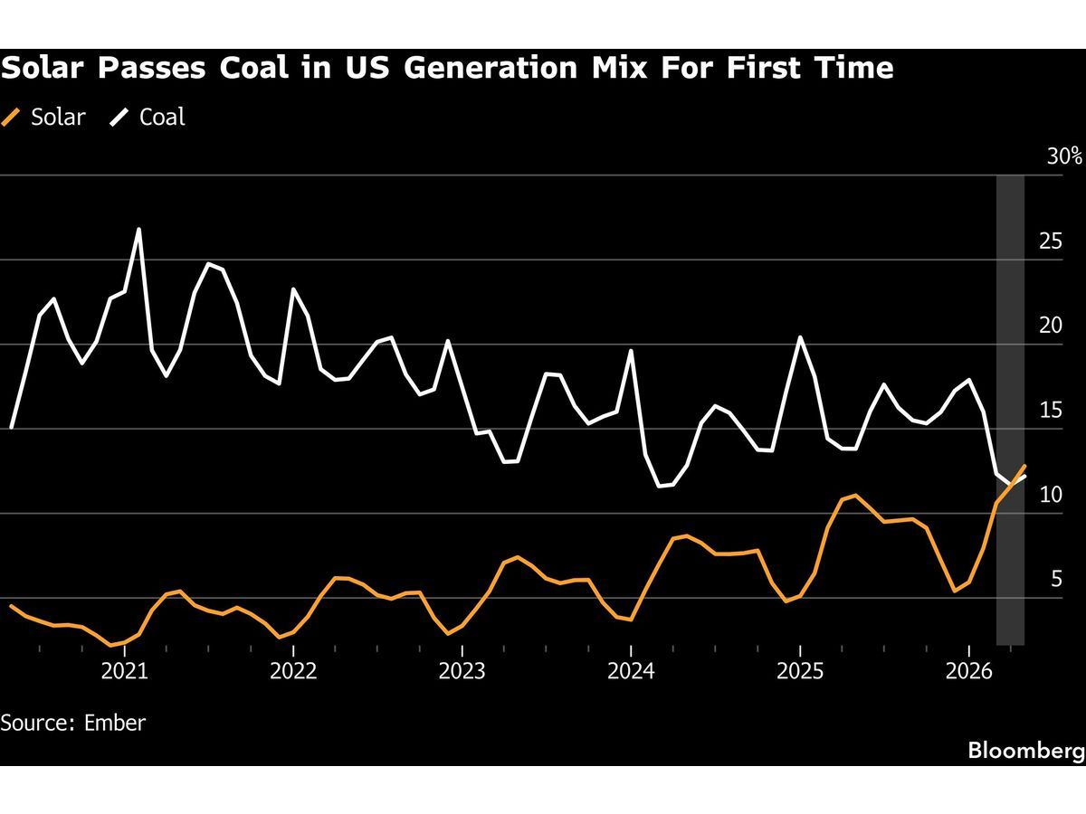 Solar Surpasses Coal in Historic Shift For US Electricity Mix ...