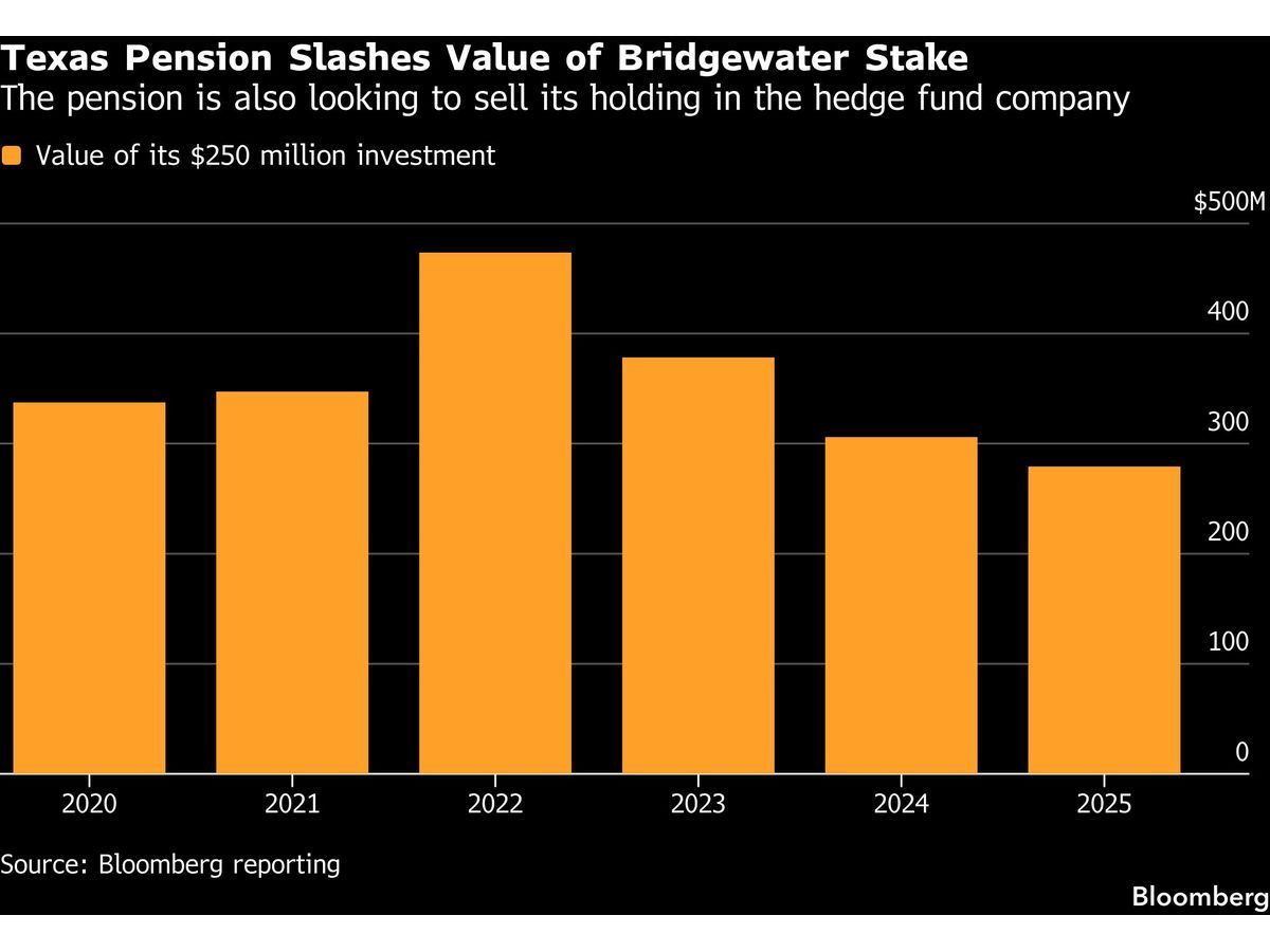 Bridgewater's Revamp Is Working for Clients But Its Owners Aren't So ...