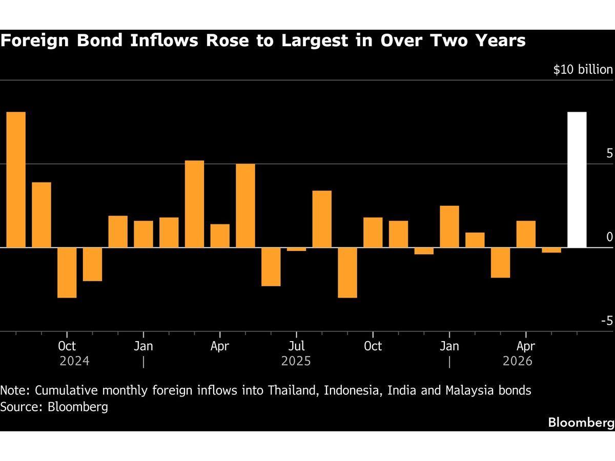 Emerging Asia Bonds Draw Global Funds Despite Fed Hike Fears ...