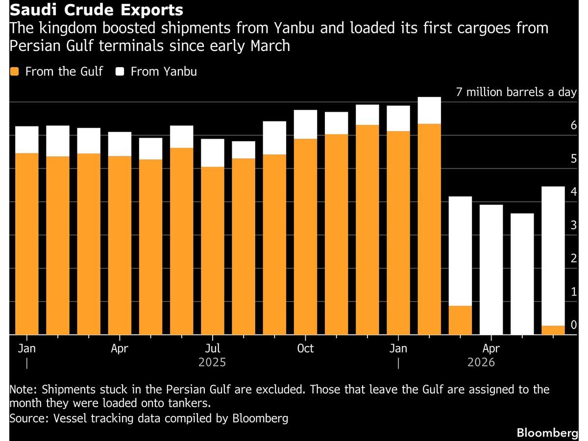 Saudis Make Rare Spot Oil Sales to Revive War-Hit Exports | Financial Post
