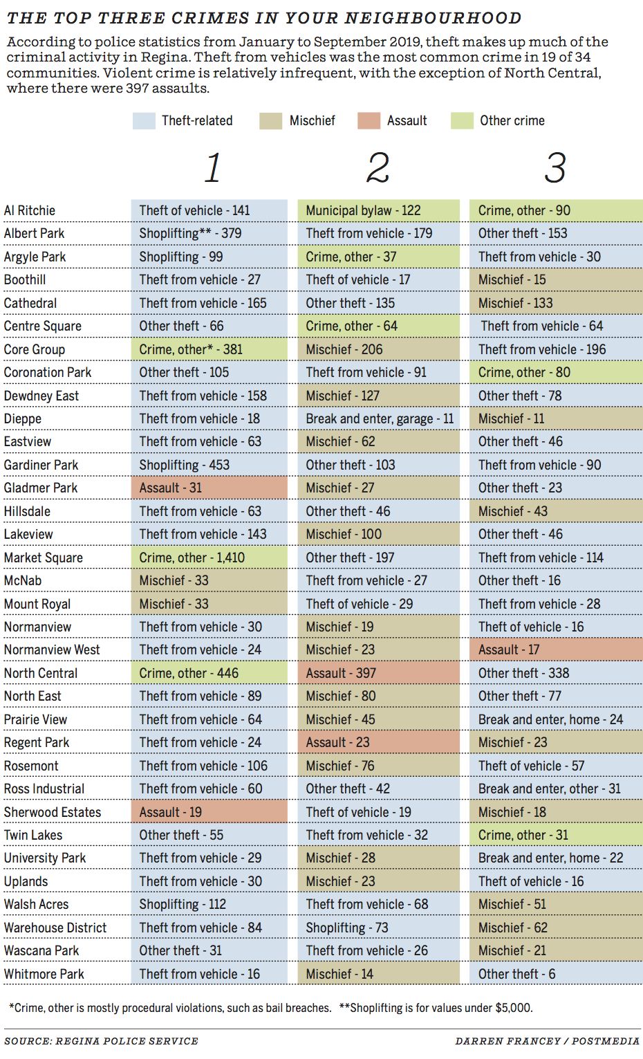 From theft to assault: Regina's most common crimes by neighbourhood ...