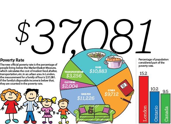 London falling behind in poverty battle | London Free Press
