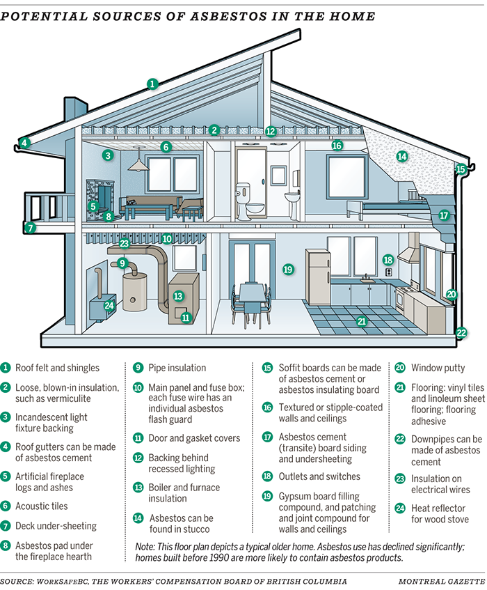 Questions and answers on asbestos in your home and workplace | Montreal ...