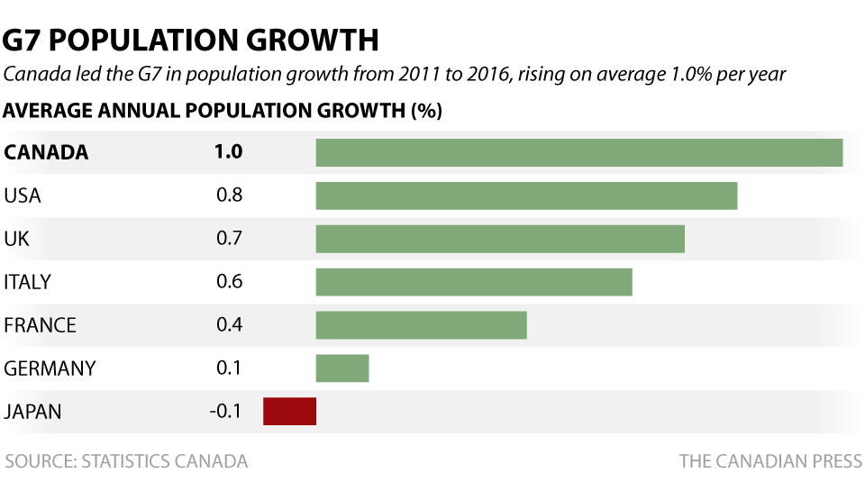 Quebec's population passes 8 million, but growth well below Canadian ...