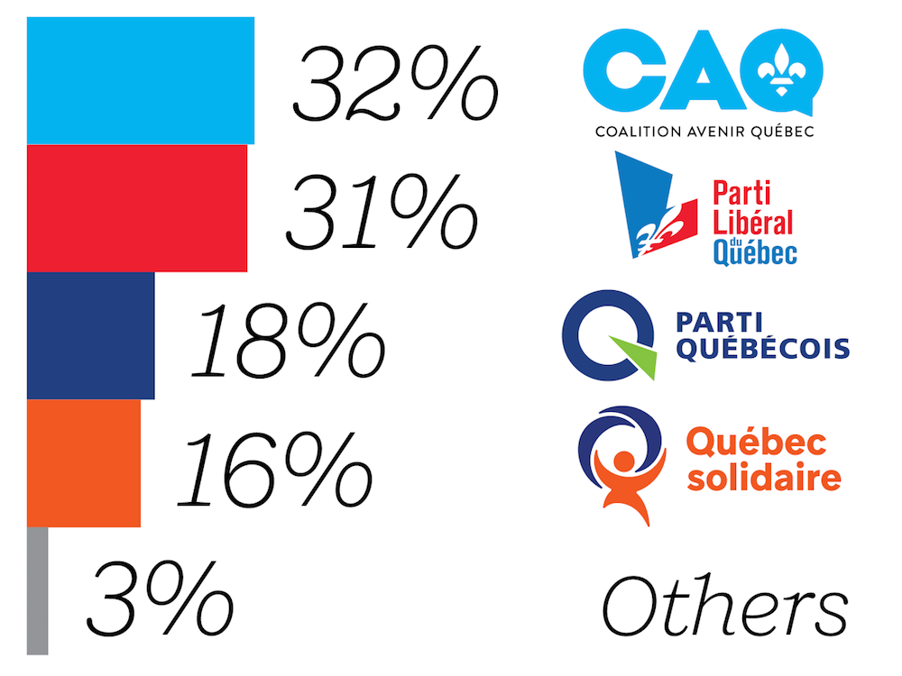 Quebec election: Ipsos poll shows CAQ, Liberals neck and neck ...