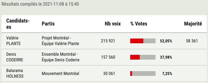 Montreal election live updates: Plante wins second term as Projet ...