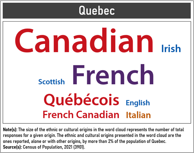 In Quebec, people see themselves as Canadian, French and Québécois ...