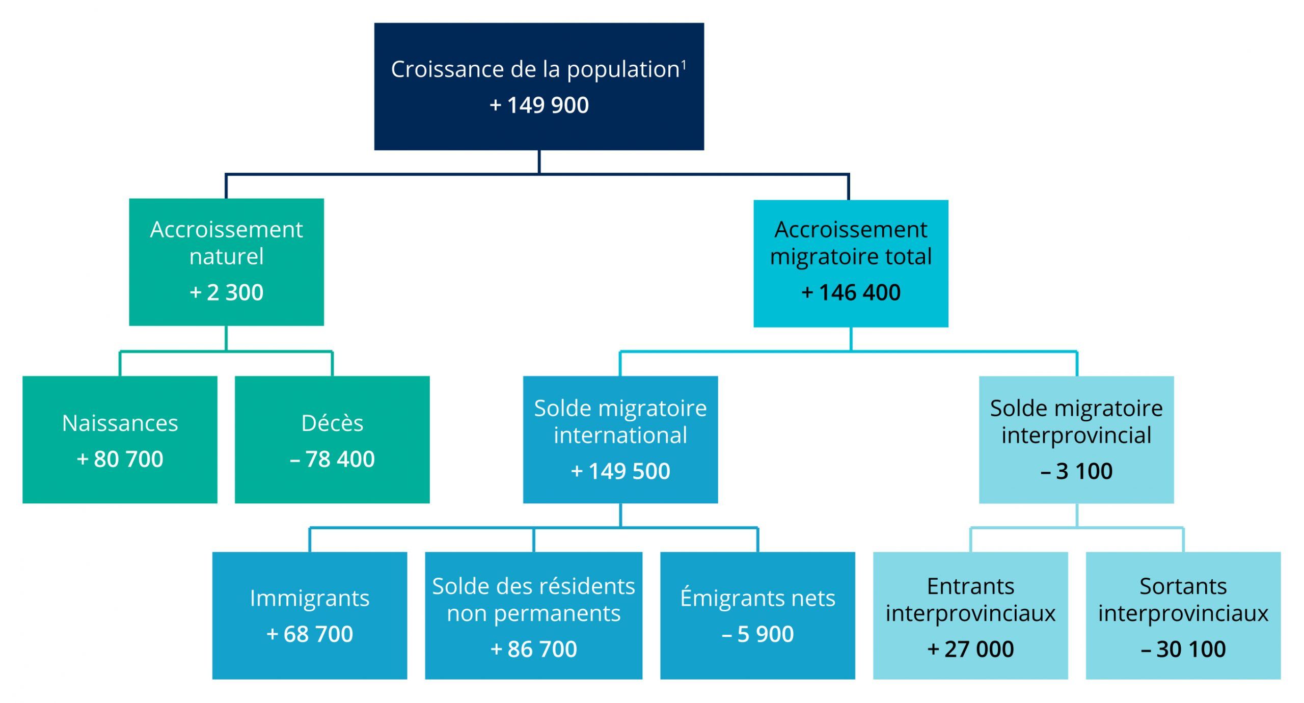 Immigration fuels Quebec's biggest population boom in 50 years ...