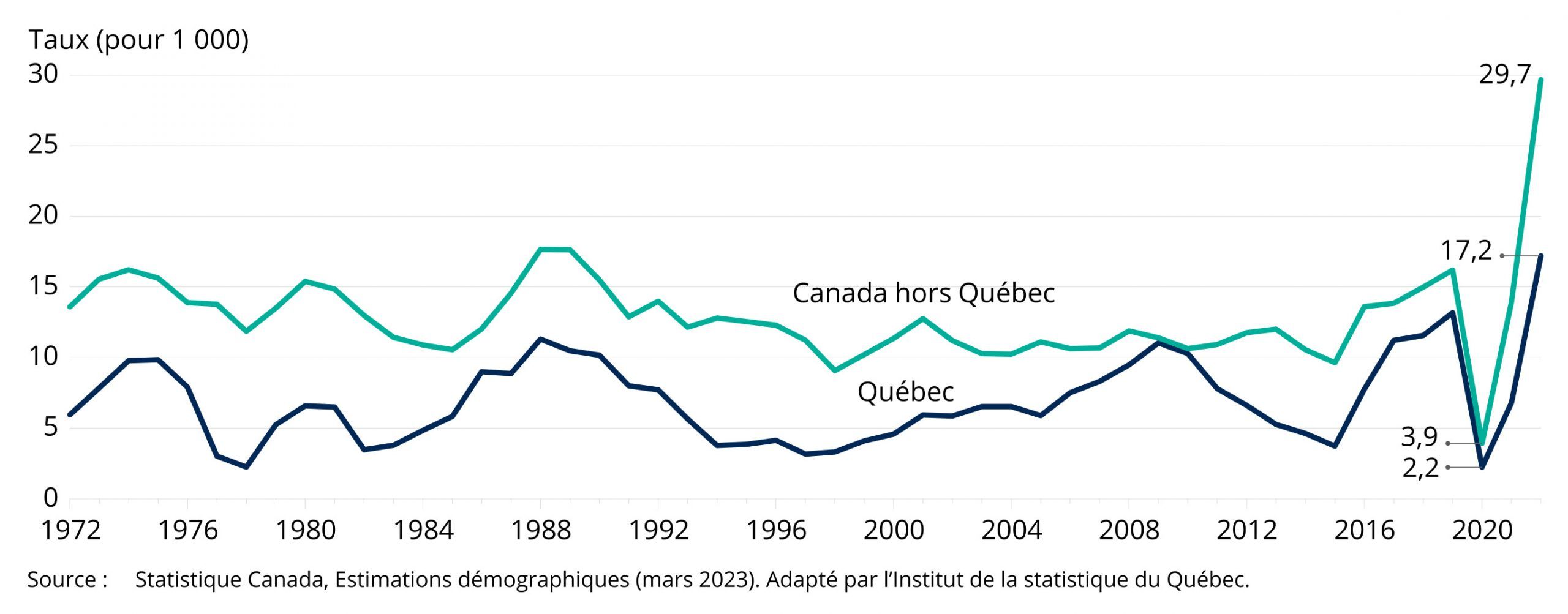 Immigration fuels Quebec's biggest population boom in 50 years | Montreal Gazette