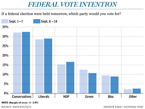 EKOS poll: Tories pull slightly ahead of the Liberals as Parliament ...